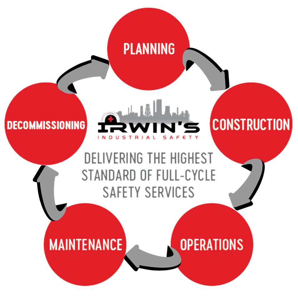About Irwin's Advantage: Safety, Quality, Efficiency.